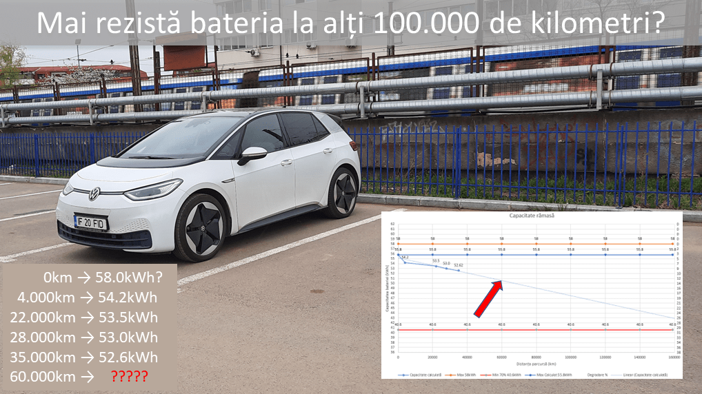 Test de capacitate baterie la 60.000km cu ID.3 - Electromobilitate