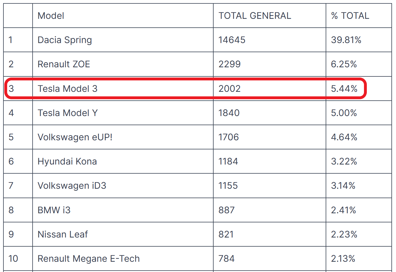 Tesla Model 3 pe locul 3 al înmatriculărilor din România în august și ...