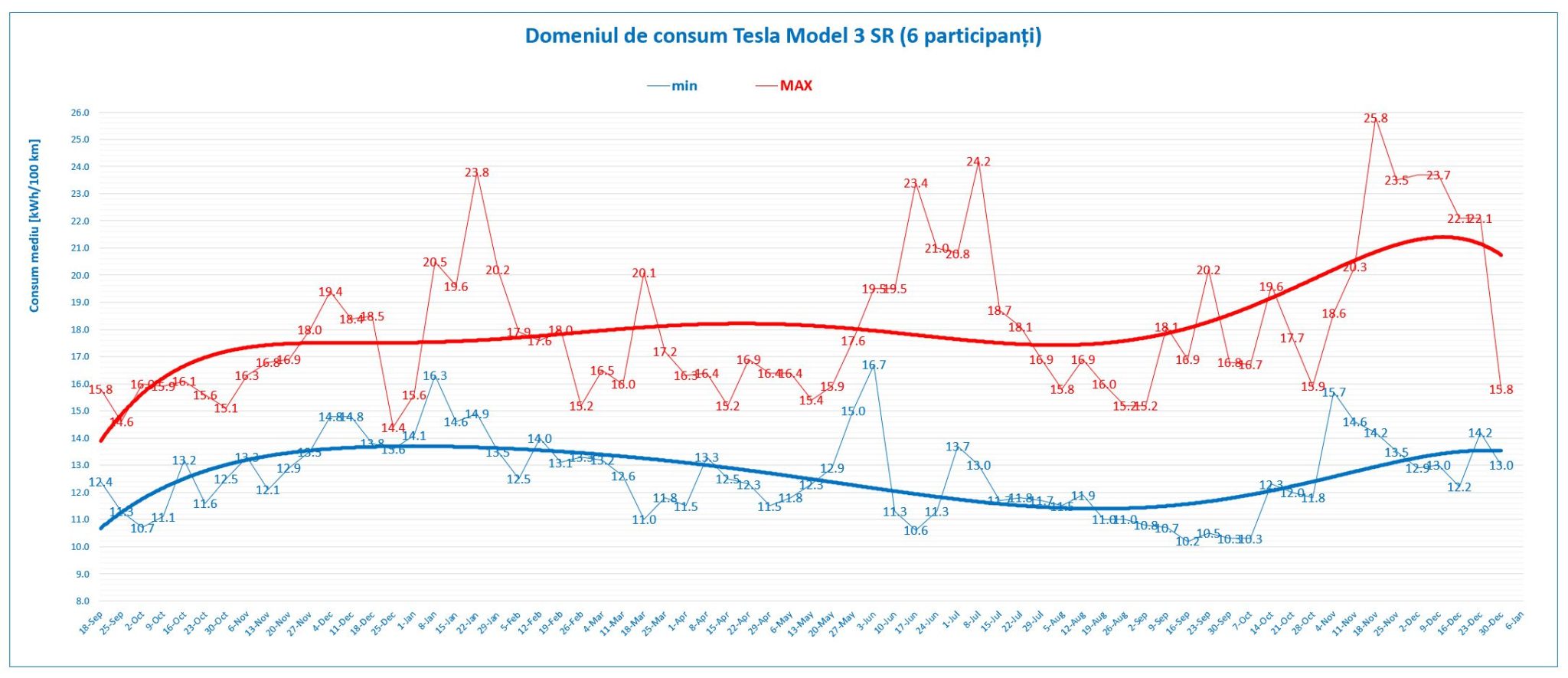 Tesla Model 3 - prima cronică din 2025 - Electromobilitate