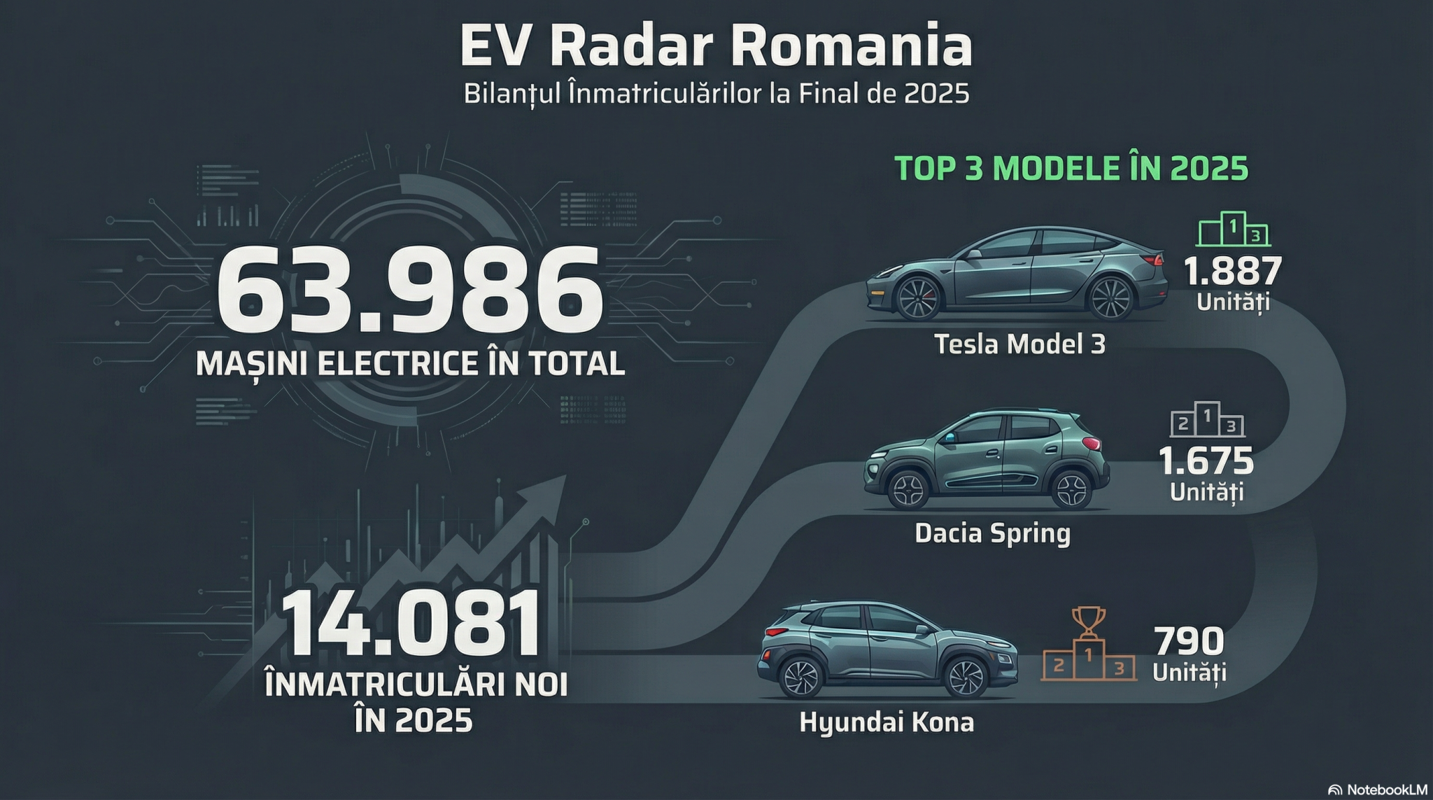 EV Radar Romania - parc auto 100% electric la final de 2025 ...